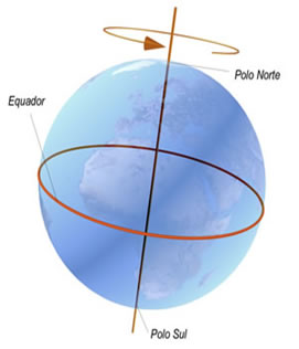 Movimentos da Terra. Características dos movimentos da Terra